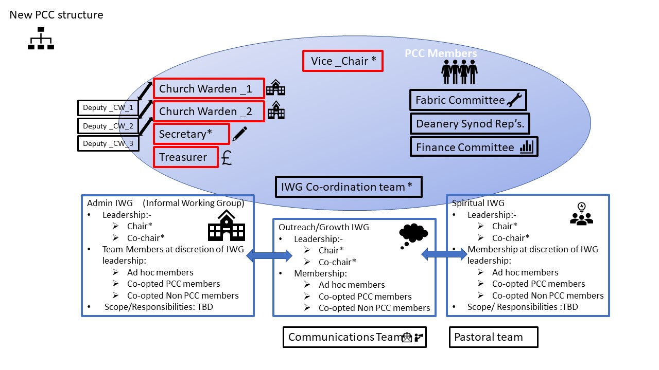 New PCC structure – Pattingham church